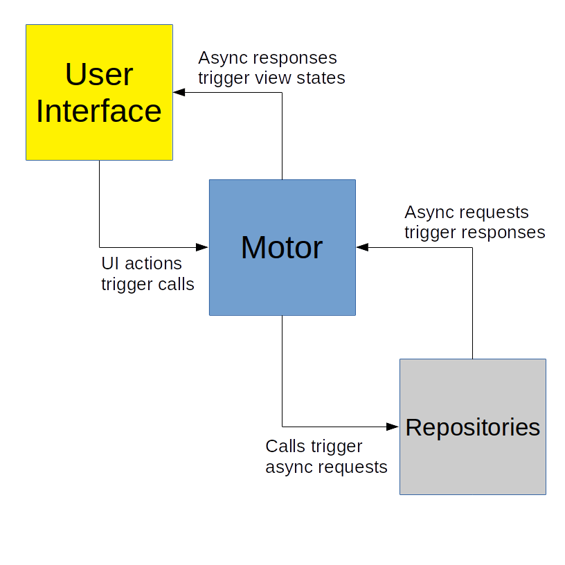 Unidirectional Data Flow
